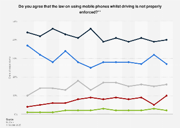 Law against mobile use while driving in Great Britain 2006-2017| Statista