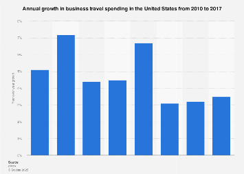 Business travel: growth in spending U.S. 2010-2017 | Statista