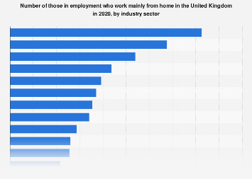 Working from home UK 2020, by sector| Statista