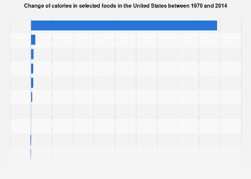 Calorie intake change in select foods in the United States 2014| Statista