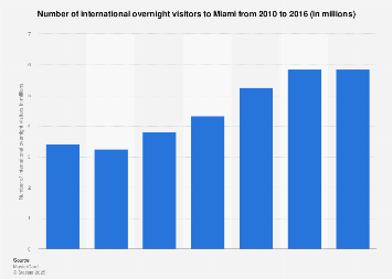 International overnight visitors to Miami 2010-2016| Statista