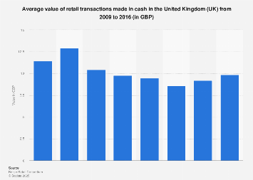 Average cash retail transaction value in the UK 2009-2016| Statista