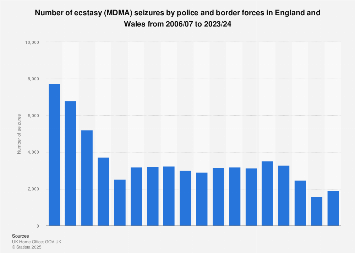 England and Wales ecstasy seizures 2024| Statista