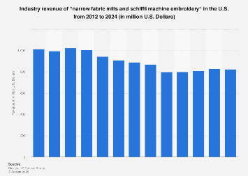 Forecast: Industry revenue of “narrow fabric mills and schiffli machine ...