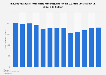 Forecast: Industry revenue of “machinery manufacturing“ in the U.S ...