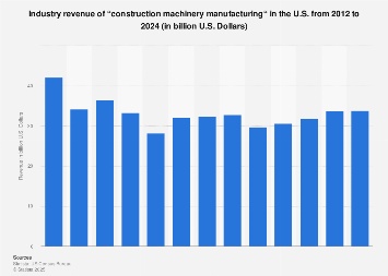 Forecast: Industry revenue of “construction machinery manufacturing“ in ...