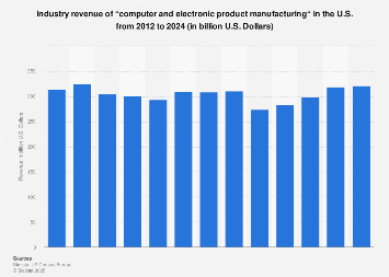 Forecast: Industry revenue of “computer and electronic product ...