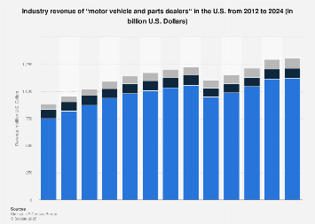 Forecast: Industry revenue of “motor vehicle and parts dealers“ in the ...