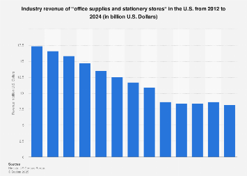 Forecast: Industry revenue of “office supplies and stationery stores ...