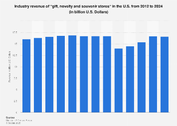 Forecast: Industry revenue of “gift, novelty and souvenir stores“ in ...