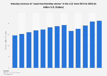 Forecast: Industry revenue of “used merchandise stores“ in the U.S ...
