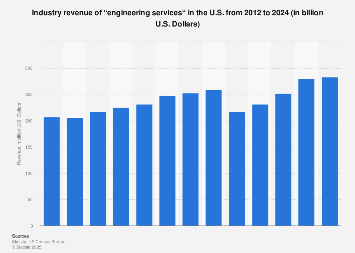 Forecast: Industry revenue of “engineering services“ in the U.S. 2012 ...