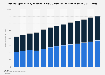 Revenue forecast U.S. hospitals 2017-2029| Statista