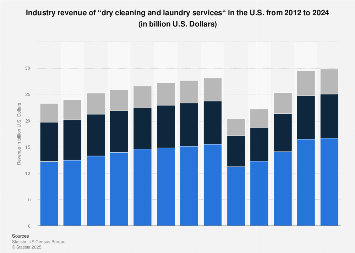 Forecast: Industry revenue of “dry cleaning and laundry services“ in ...