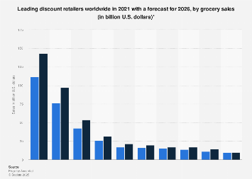 Global: Leading discount retailers grocery sales| Statista