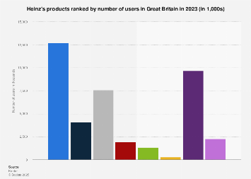 Heinz: leading products in the UK 2023| Statista