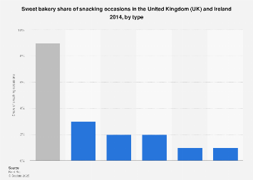 Bakery share of snacks in the UK & Ireland 2014, by type| Statista