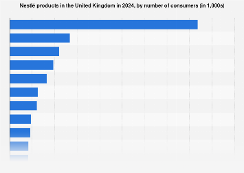 Nestlé products in the United Kingdom 2024| Statista