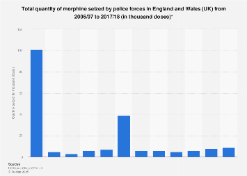 Morphine seizure quantity England & Wales 2006-2018 | Statista