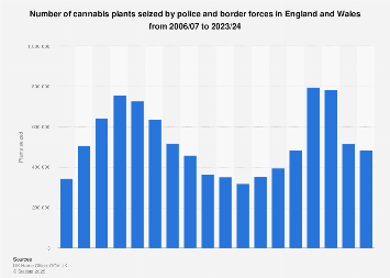 England and Wales cannabis plants seized 2024| Statista