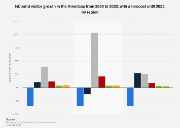 Inbound visitor growth forecast Americas 2025| Statista