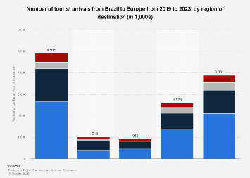 Tourist arrivals from Brazil to Europe| Statista