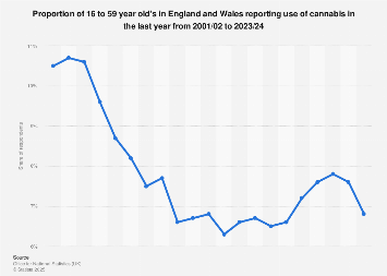 Recent cannabis use in England and Wales 2024| Statista
