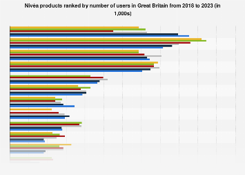 Nivéa: leading products in the UK 2018-2023| Statista