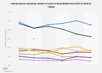 Ariel: leading products in the UK 2013-2018 survey| Statista