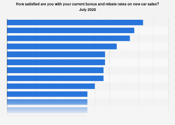 Car dealer bonus and rebate rate satisfaction 2020| Statista