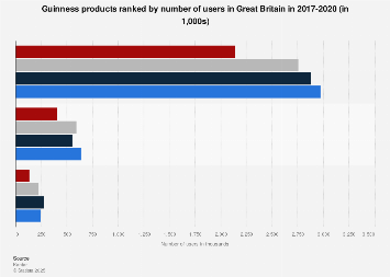Guinness: leading products in the UK 2017-2020| Statista