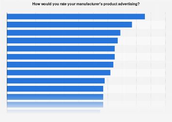 Car dealer product advertising rating UK January 2016| Statista