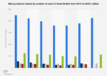 Mars: leading products in the UK 2014-2020| Statista