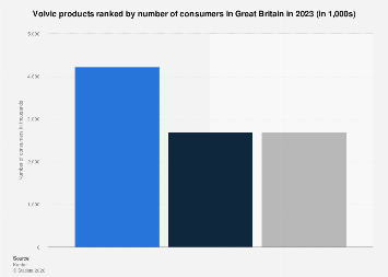 Volvic: leading products in the UK 2023| Statista