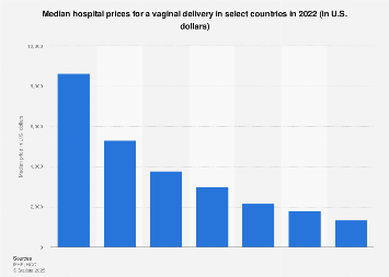 Cost of childbirth vaginal delivery - selected countries| Statista