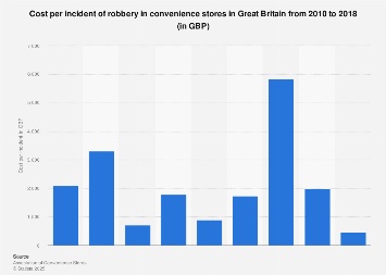 Convenience stores robbery cost in Great Britain 2010-2018| Statista