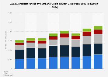 Aussie: UK leading products 2013-2020| Statista