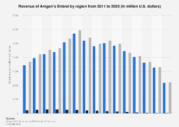 Revenue Enbrel worldwide by region 2025| Statista