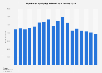 Number of homicides in Brazil 2024| Statista