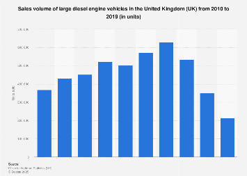 Large diesel engine vehicle sales volume UK 2010-2019| Statista