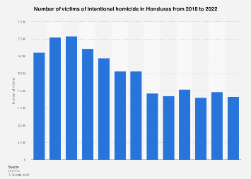 Number of homicides in Honduras 2022| Statista