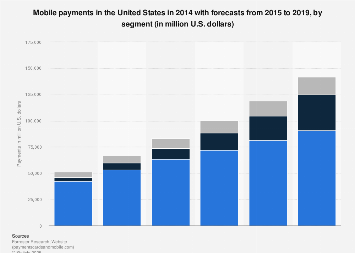 U.S. mobile payments by segment | Statista