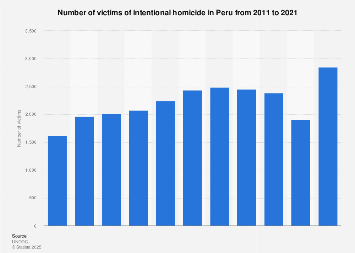 Number of homicides in Peru 2021| Statista