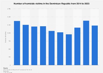 Number of homicides in the Dominican Republic 2023| Statista