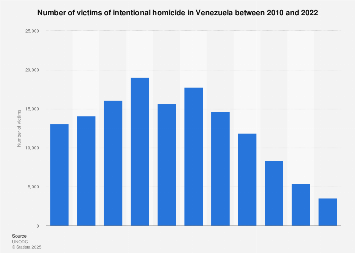 Number of homicides in Venezuela 2022| Statista