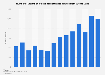 Number of murders in Chile 2023| Statista