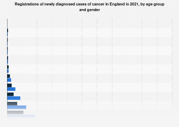 Cancer in England in 2021, by age and gender| Statista