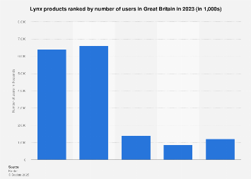 Lynx: leading products in GB 2023| Statista