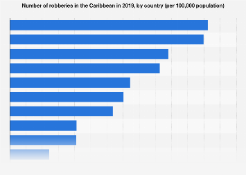 Robbery rate by country Caribbean| Statista