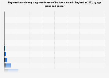 Bladder Cancer In England 2022 By Age And Gender Statista